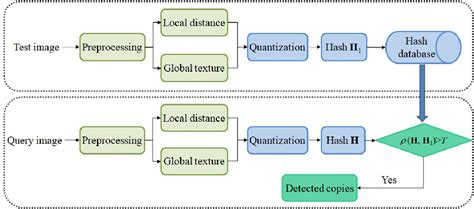 figure 1 from perceptual image hashing with texture and invariant vector distance for copy