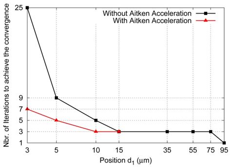 Iteration Numbers To Achieve The Convergence Versus The Distance