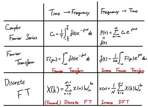 Fourier Transform 101 — Part 4 Discrete Fourier Transform By Sho Nakagome Sho Jp Medium