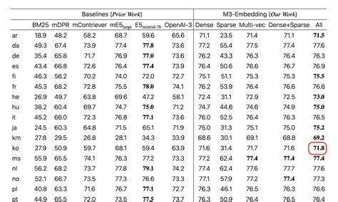 Bge M3 모델 구현하기