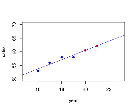 26 regression slope and intercept