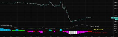 Adx Di Multi Timeframe — Indicator By Mortdiggiddy — Tradingview