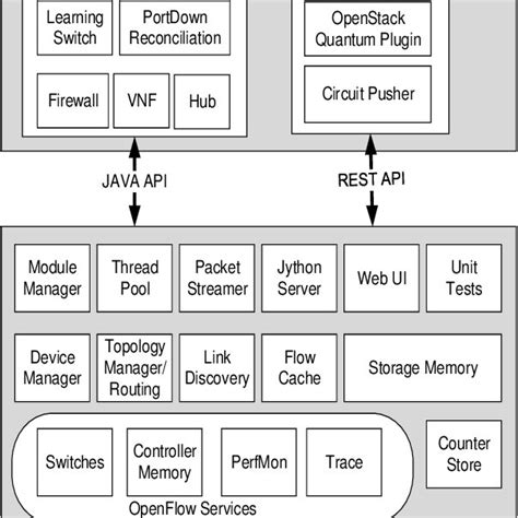 Communication Between The Controller And The Forwarding Devices Happens Download Scientific