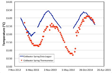 Comparison Of The Data Logger Temperatures With The Thermometer Download Scientific Diagram