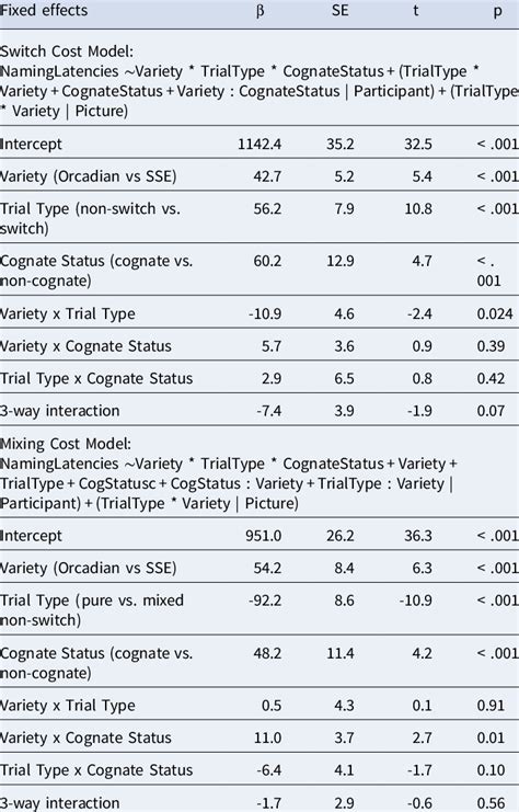 Parameter Estimates And Results Of Significance Tests In Mixed Effects Download Scientific