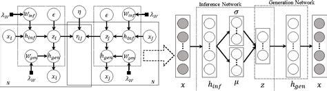 Figure 1 From Relational Variational Autoencoder For Link Prediction