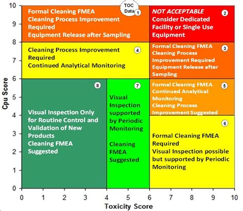 Calculating Process Capability Of Cleaning Processes Analysis Of Total