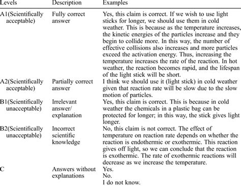 Analytical Framework To Assess The Scientific Character Of The Download Scientific Diagram