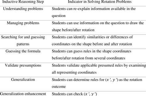 The Relation Between Inductive Reasoning Steps And Rotation Problem