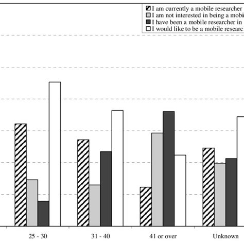 The Researchers Mobility Status By Gender Both Groups Of Respondents