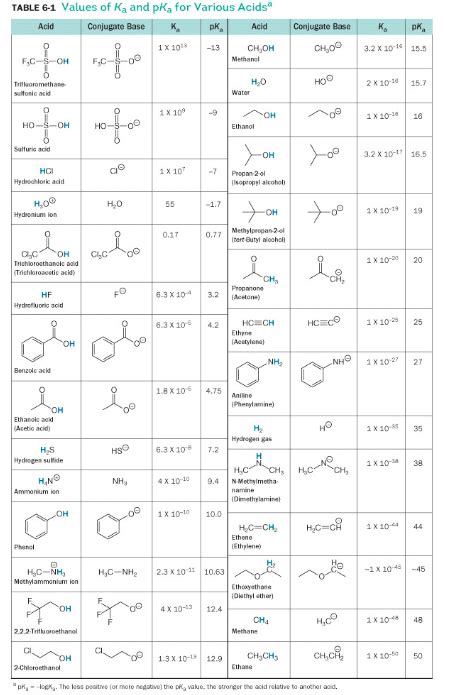 solved table 6 1 values of ka and pka for various acids