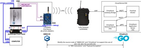 Lorawan Environment And Experiment Setup Download Scientific Diagram