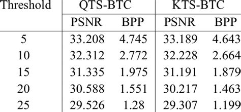 Psnr And Bpp At Different Threshold Values Download Table