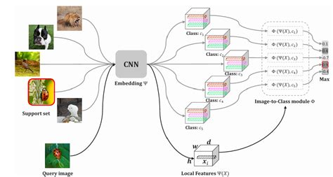 Revisiting Local Descriptor Based Image To Class Measure For Few Shot Learning 논문 리뷰