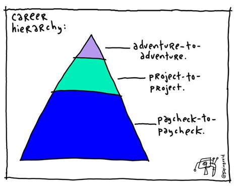 Career Hierarchy Gapingvoid Career Smart Strategy Hierarchy