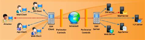 Mohammad Nasiri On Linkedin Simply Explained What Is Ssh Tunneling