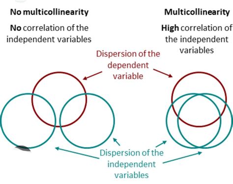 Multicollinearity Explained ~ In Statistics Multicollinearity Or