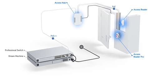 Ubiquiti UniFi Access Hub Single Door Entry Mechanism PoE Powered DeviceDeal