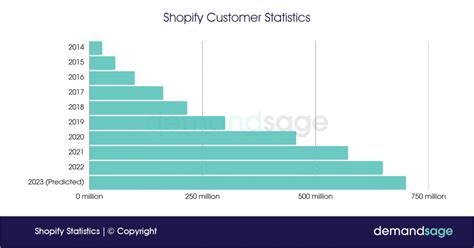 Shopify Statistics — Stores Revenue And Trends 2023