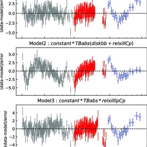 Data Modelerror Plots Of The Reflection Modeling Of Observation