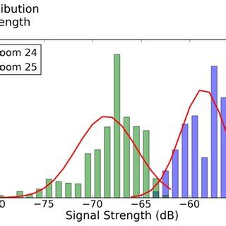 Comparison Of The Measured Wi Fi Signal Strength Patterns From A Given Download Scientific