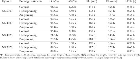 Effects Of Hydropriming And Zn Priming On Germination And Vigour Of