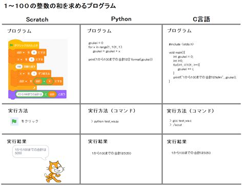 python c 比較 Duzhi me