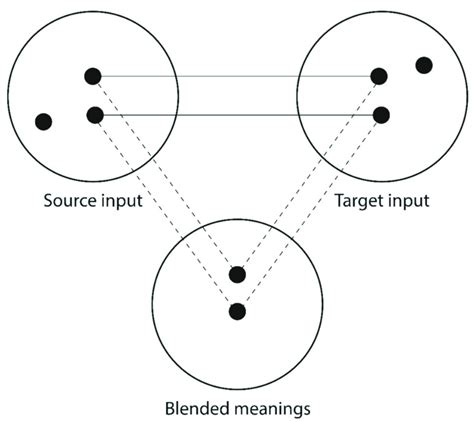 A Typical Conceptual Blended Diagram Of Metaphorical Mappings [29] Download Scientific Diagram