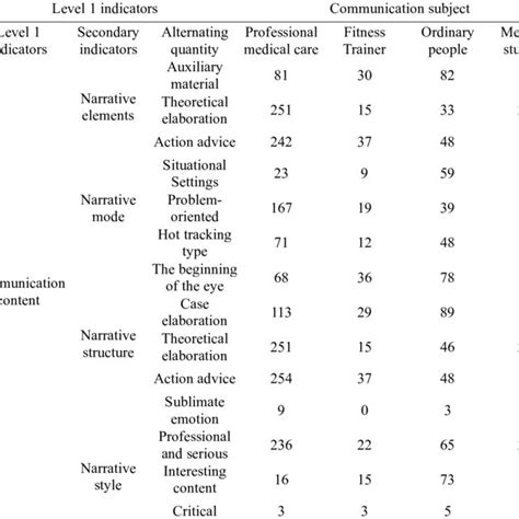 Communication Subject Communication Content Crosstab Download Scientific Diagram