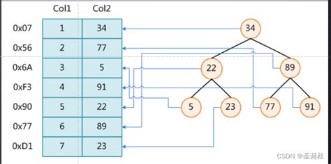 Mysql的索引底层数据结构在启动的时候非叶子节点存储到内存 Csdn博客 Mysql的索引底层数据结构在启动的时候非叶子节点存储到内存 Csdn博客