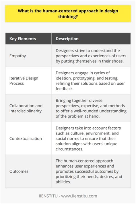 Human Centered Design Thinking Process Skills Society