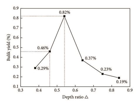 Curve Of The Bulk Yield Versus The Depth Of The Explosives Download Scientific Diagram
