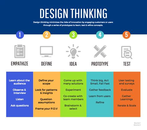 Design Thinking Process Template Design Talk