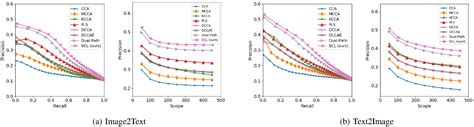 Figure 4 From Self Supervised Correlation Learning For Cross Modal Retrieval Semantic Scholar