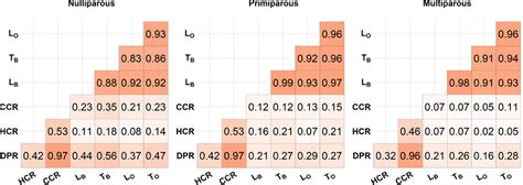 Genetic Correlations Between Fetal Loss And Fertility Traits Currently Download Scientific