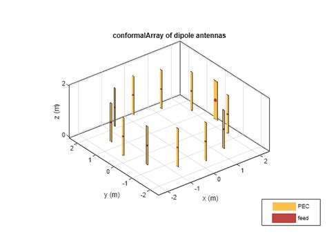 Conformalarray Create Conformal Array Matlab