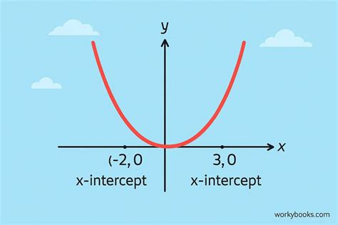 X Intercept Definition Examples Quiz Faq Trivia