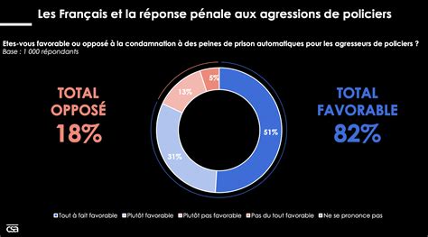 Sondage Pour 82 Des Français Une Peine De Prison Automatique Doit