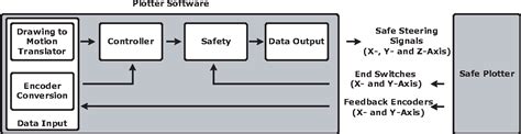 figure 4 5 from design and testing of embedded control softwarefor the viewcorrect plotter