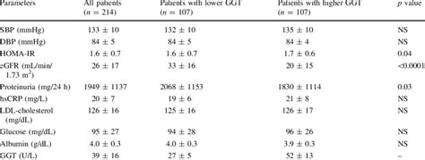 laboratory parameters of the patients according to median ggt values