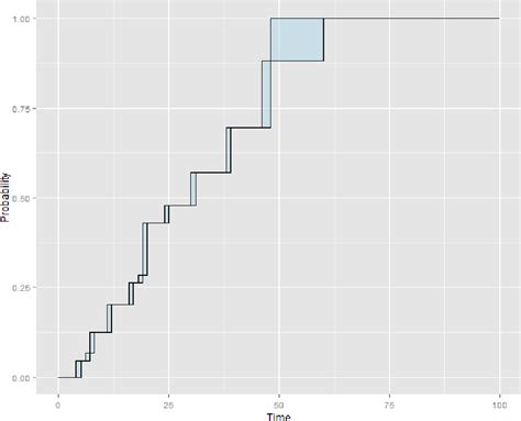 Figure From Precedence Probability Penalised Nonparametric Maximum Likelihood Estimation