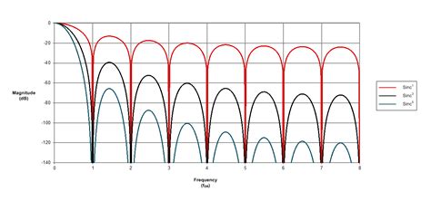 Delta Sigma ADC Digital Filter Types Sinc Filters Precision Hub