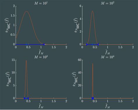 Confidence Interval Understanding Importance Sampling In Monte Carlo