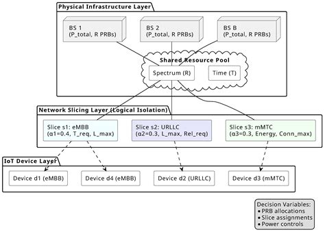 Bi Objective Optimization For Scalable Resource Scheduling In Dense Iot