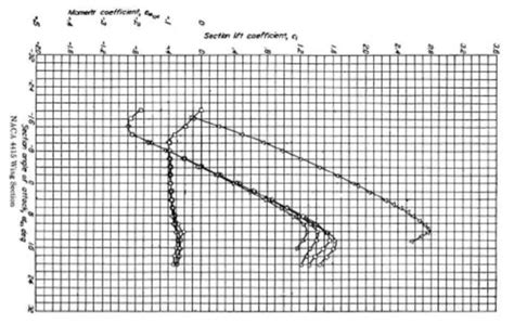 Solved 1 Consider The Graphs For The Aerodynamic