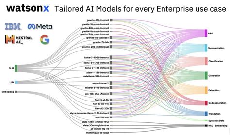 Great Visualization Of Ai Model Use Cases From Ibm Nicole Gibson