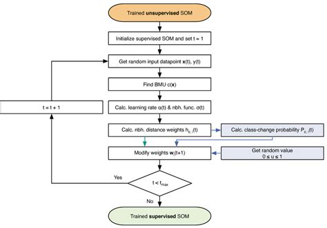 Flowchart Of The Algorithms For The Regression Som Black And Cyan And Download Scientific