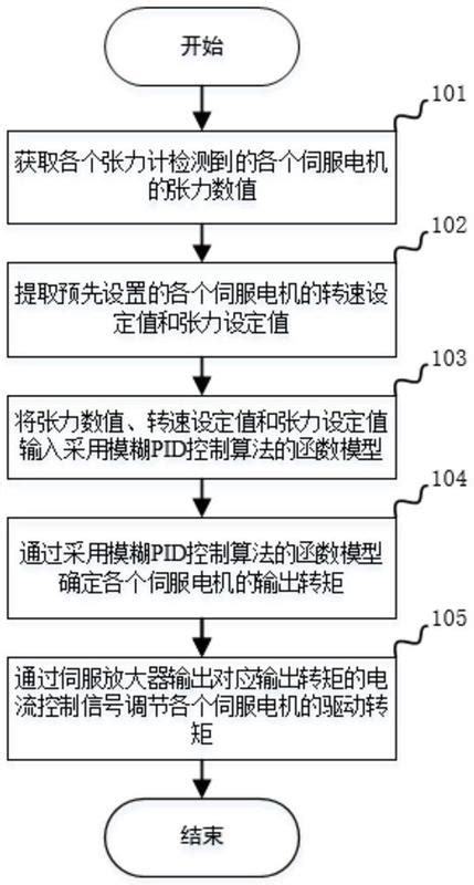 一种基于模糊控制的表面处理机张力控制方法及系统 爱企查