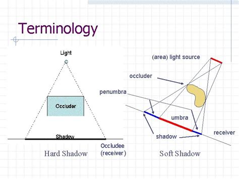 Open Gl Shadow Content Shadowing Using Stencil Buffer