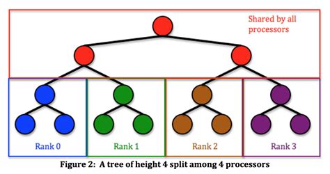 Algorithms Parallel Processing A Tree On Gpu Software Engineering